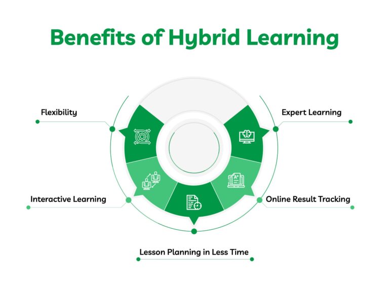 A Guide to Implement Hybrid Learning in Classroom in 2024