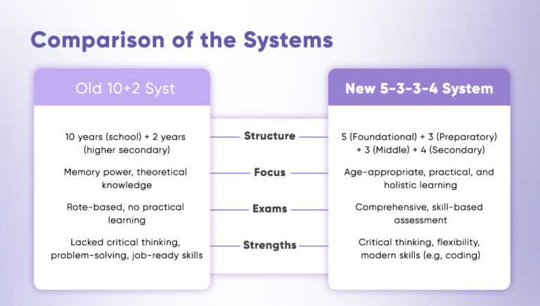 5+3+3+4 Education System in India: NEP 2020 Structure, Stages & Benefits