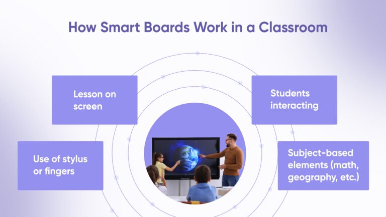 Smart Boards in Classroom: Benefits, Uses & Future