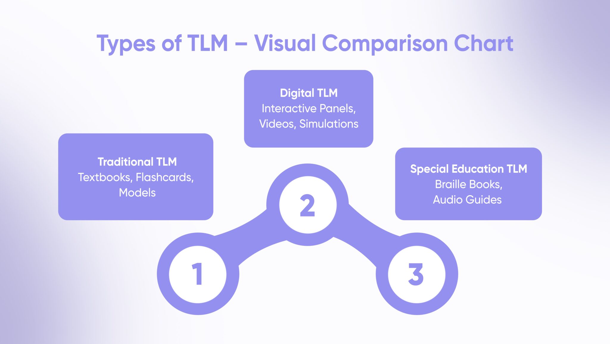 What is TLM in Education? Importance & Smart Classroom Tools