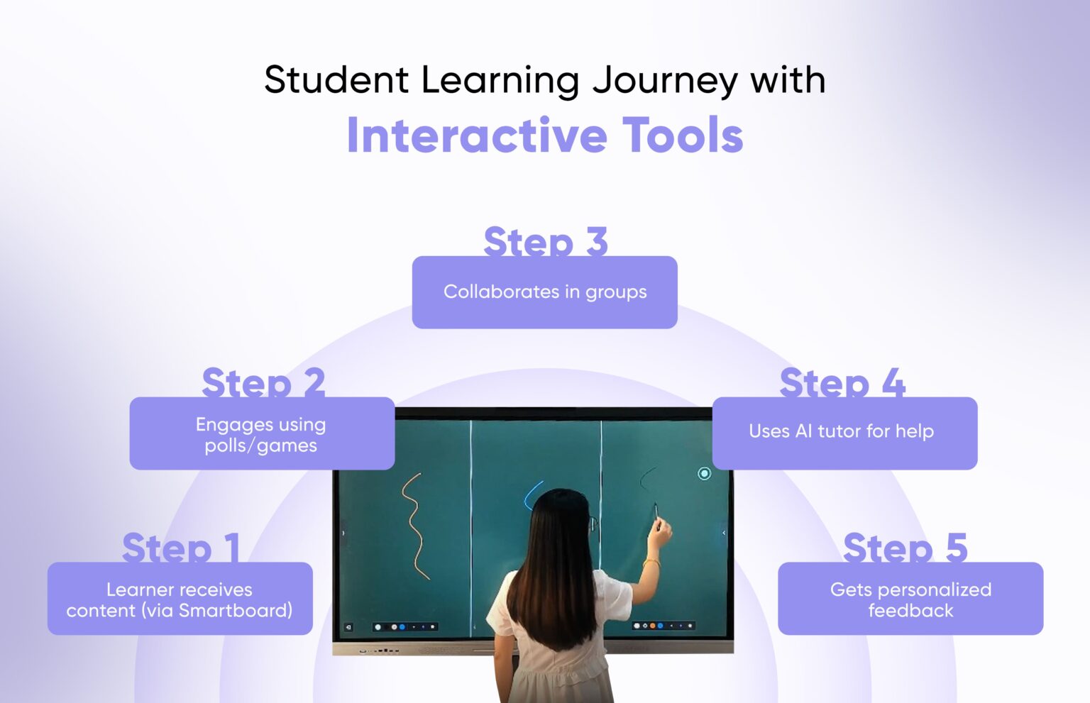 Interactive Learning: Improve Engagement & Retention